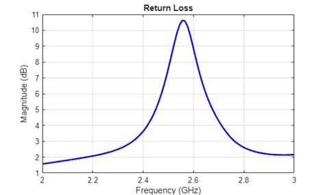 Design Analyze And Prototype 2 By 2 Patch Antenna Array Matlab