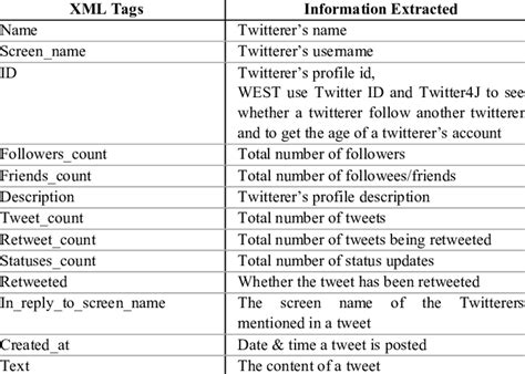 Information Extracted From Each Twitterer Xml File Download