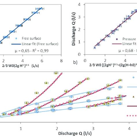 Water Stagedischarge Relationship Analyses Calibration Of µ