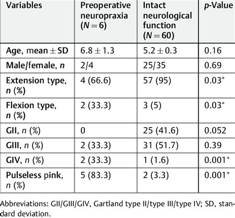 Prognostic Indicators Of Preoperative Neuropraxia At Presentation Download Scientific Diagram