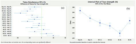 tear strength a tukey simultaneous plot and b interval plot of