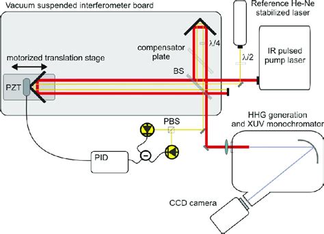 Simplified Scheme Of The Experimental Set Up PID Is A Home Made Download Scientific Diagram
