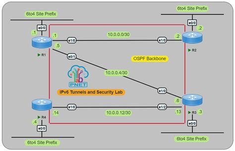 Pnetlab Lab Is Simple