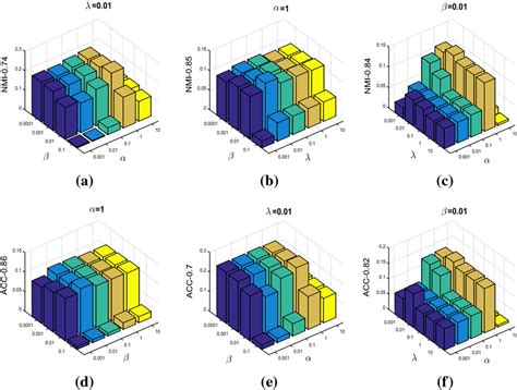parameter analysis of the proposed method on extended yale b dataset