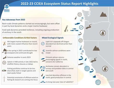 california current ecosystem status report shows disconnect between