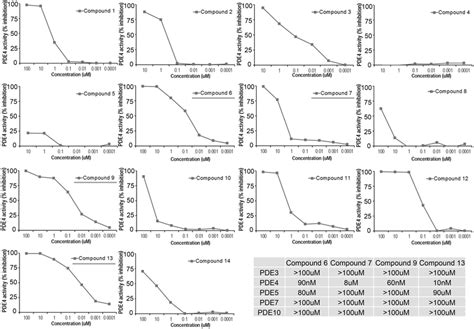 Tested Compounds Exhibit High Potency And Selectivity Towards Pde4 For