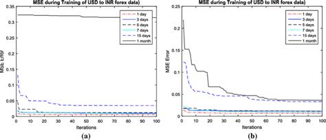 Convergence Speed Of Usdinr Using A Elm Using Self Adaptive Download Scientific Diagram