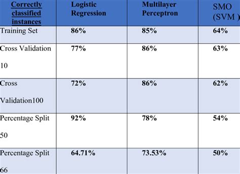 Five Level Classification Dataset Using Smo Svm Algorithm