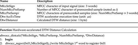 Notations Of Function Dtwaccdistcalc For Hardware Accelerated Dtw