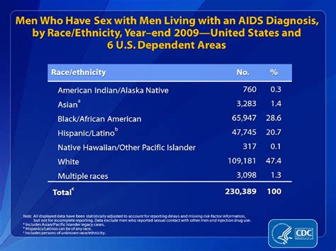 HIV Surveillance In Men Who Have Sex With Men MSM Ppt Download