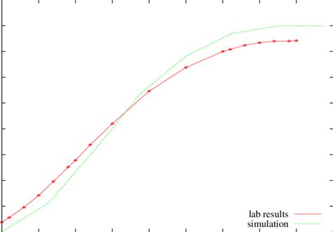 Output Response Of The Sigmoid Circuit Module In Simulation And During