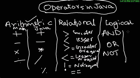 Icse Java Programming 7 Operators In Java Youtube