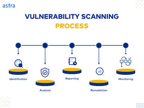 What Is Vulnerability Scanning Types Tools Best Practices