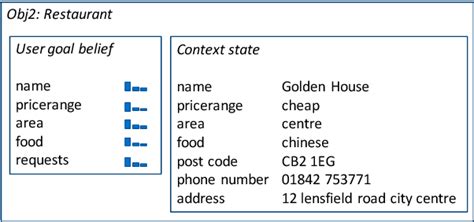 Addressing Objects And Their Relations The Conversational Entity