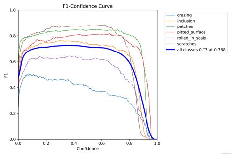 yolov8入门 map、fps、f1score重要性能衡量指标、训练结果评价及分析及影响map的因素【发论文关注的指标】 yolov8