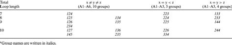 Sequence Groups With Different Lengths Of Their Three Loops A Download Table