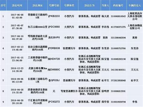 上海交警公布终生禁驾、严重违法5类重点车辆驾驶人名单浦江头条澎湃新闻 The Paper