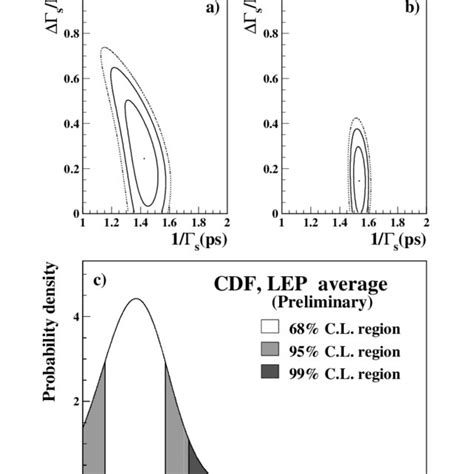 A 68 95 And 99 C L Contours Of The Negative Log Likelihood Download Scientific Diagram