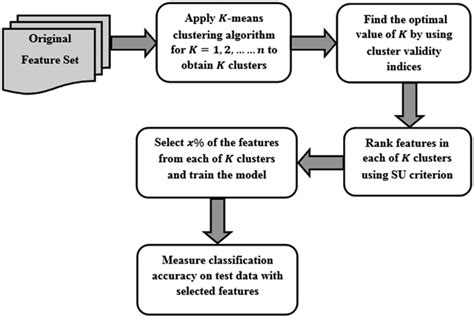 Flow Diagram Showing The Key Steps For The Proposed Clusteringbased