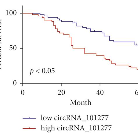 Crc Is Associated With Circrna101277 Upregulation A Hierarchical