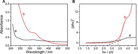 A Uvvis Absorption Spectra And The Corresponding B Tauc Plots Download Scientific Diagram