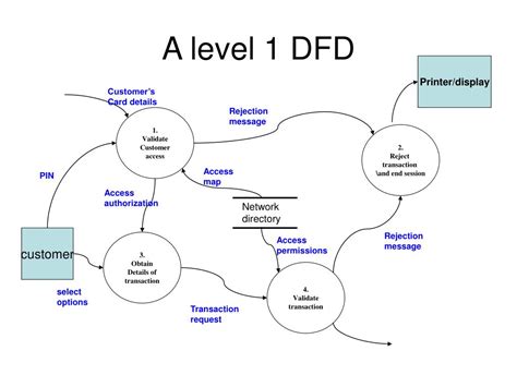 Ppt Data Flow Diagram Notations Powerpoint Presentation Free