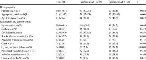 Clinical Features Of The Patients Analyzed According To Univariate