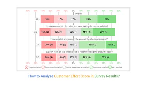 Customer Effort Score Survey And How To Measure It