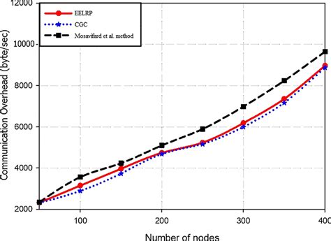 Comparison Communication Overheads Download Scientific Diagram