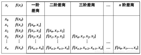 计算机数值分析 插值法 差商 04 数值分析差分表编程 csdn博客