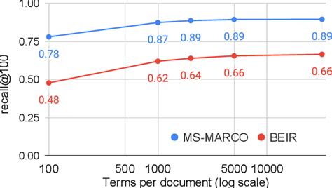 Nail Lexical Retrieval Indices With Efficient Non Autoregressive