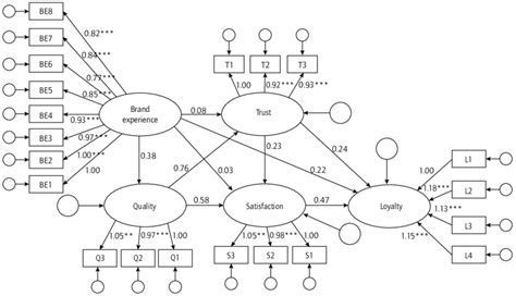 Research Model With Unstandardized Parameter Estimates Source Own Download Scientific Diagram