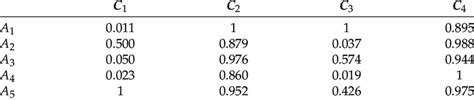 The Normalized Decision Matrix Of The Illustrative Example Download Scientific Diagram