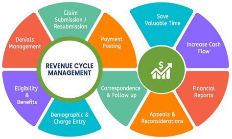 Apaanas Expertise In Hospital Revenue Cycle Management