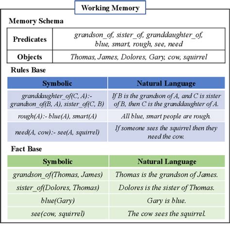 Figure 2 From Symbolic Working Memory Enhances Language Models For
