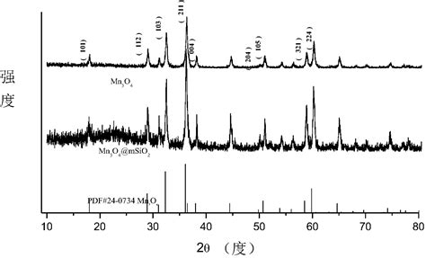 nanometer material of mesoporous silica coated trimanganese tetroxide
