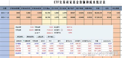交易126天：交易，是遗憾的艺术，没有完美的策略 个人交易记录，记录就是修行。除北证50收跌外，全线飘红，普涨的格局，并且各个指数涨跌差不多的
