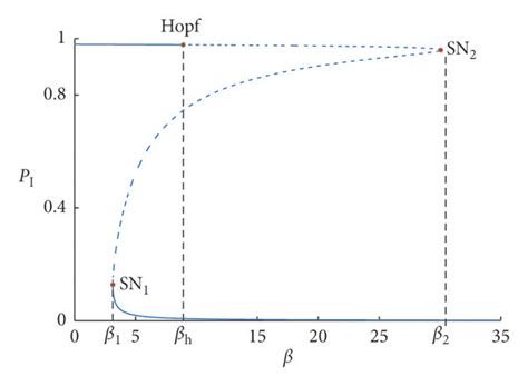 A Bifurcation Diagram Of Equilibria Sn1 And Sn2 Represent Download Scientific Diagram