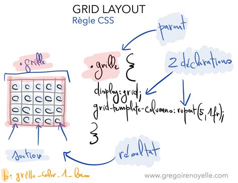 Meetup Barcamp 22 Atelier Css Sur Grid Layout