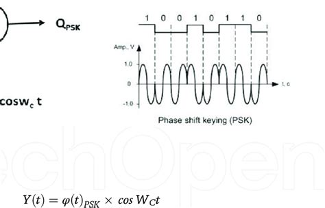 Psk Modulator And Waveforms Download Scientific Diagram