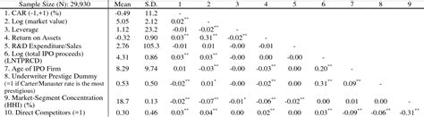 Table 1 From The Impact Of Ipos On The Values Of Directly Competing