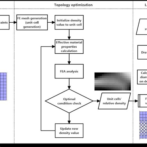 Overall Design Workflow Download Scientific Diagram
