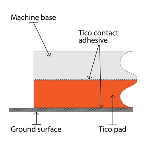 Tico Anti Vibration Pads The Rubber Company