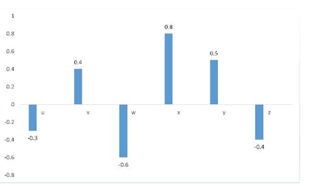 Graph Of Bipolar Fuzzy Set Download Scientific Diagram