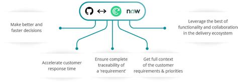 Github Versionone Servicenow Integration Complete Traceability