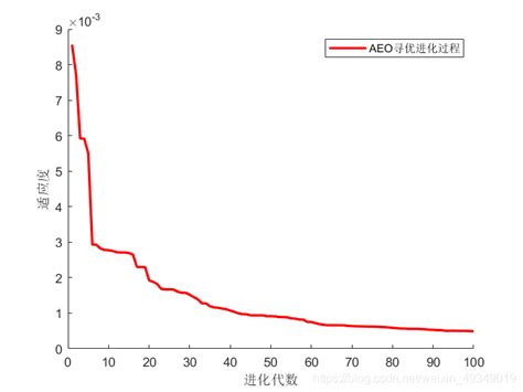 matlab：人工生态系统优化（aeo）算法优化bp神经网络权阈值用于月径流预测 基于eho优化的bp神经网络流感预测模型设计 csdn博客