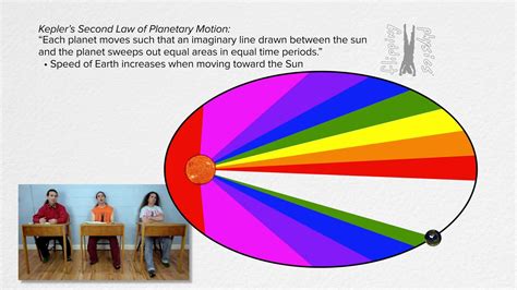 Kepler S Second Law Of Planetary Motion Science