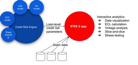 Building An Ifrs 9 Bi App With Python And Atoti Atoti Data Visualization Solutions Tutorial