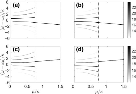 The Frequency Spectrum Of The Two Coupled Oscillators With Dissimilar