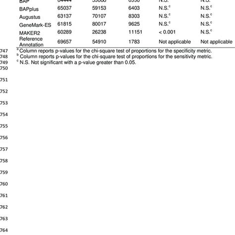 Chi Square Test Of Proportions For Predicted Exact Match Introns Download Table